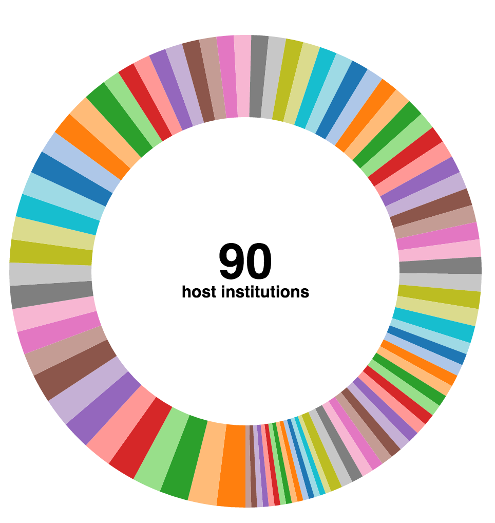 Global Undergraduate Exchange Program – World Learning